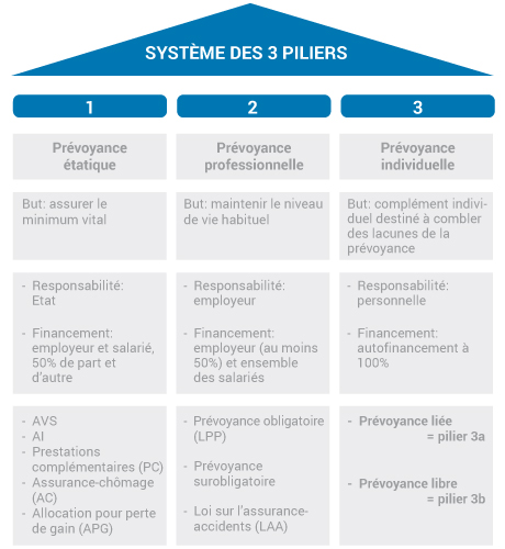Système des trois piliers – Prevemss